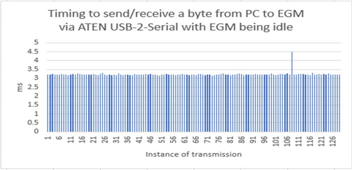 Latency Analysis of Serial Communication via USB Serial Adaptor in ...