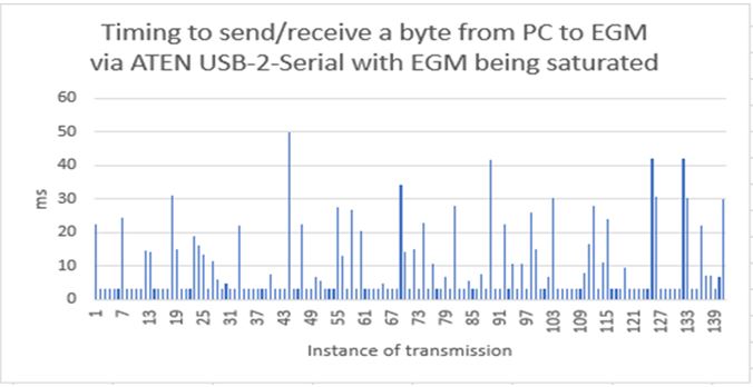 Latency Analysis of Serial Communication via USB Serial Adaptor in ...